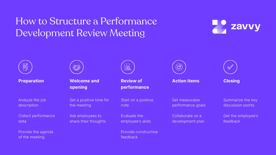 Performance Development Reviews: How to Maximize Employee Growth | Zavvy